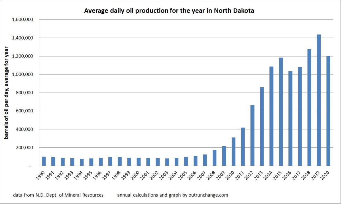 average production by year – 2020 – Outrun Change
